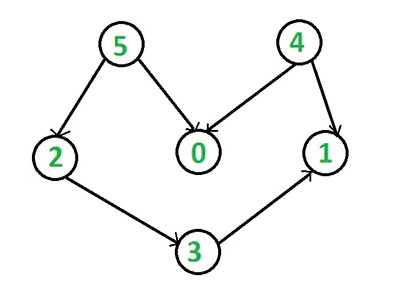 什么是拓扑排序？ - Dotcpp编程
