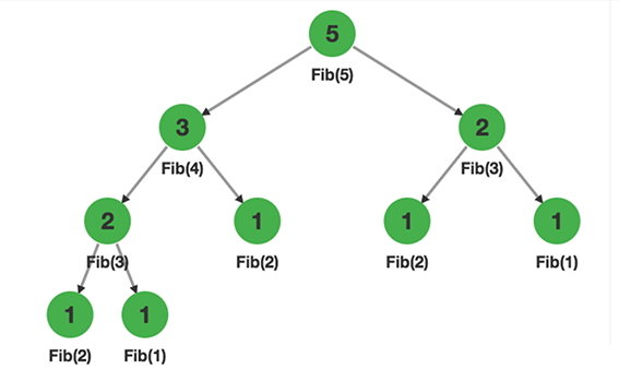 记忆化搜索实例讲解 - 算法竞赛教程 - C语言网